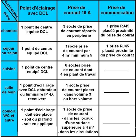 La Norme électrique Nfc 15 100
