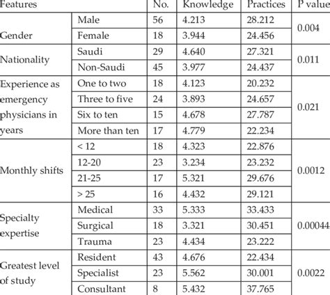 Illustrative Statistical Comparison Of Study Characteristics To Download Scientific Diagram