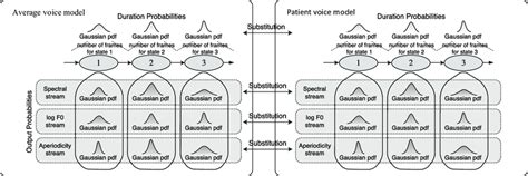 The Structure Of The Acoustic Models Means That There Can Be A