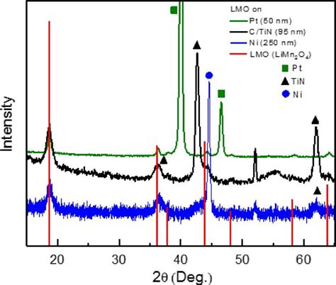 Xrd Patterns Of Limn 2 O 4 Lmo Films Obtained By Converting The Emd Download Scientific