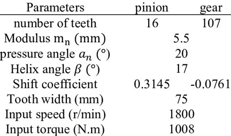 Calculation Parameters Of Helical Gear Download Scientific Diagram