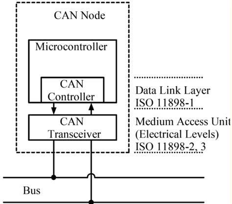 How To Do Can Communication Using Automotive Microcontroller S32k144