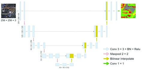 The Structure Of Unet Bn In The Figure Represents Batch Normalization Download Scientific