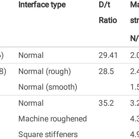 Comparison Of Bond Strength With Other Circular Cfst Columns Download Scientific Diagram