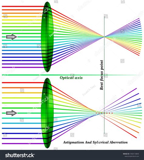 Chromatic Aberration Single Lens Causes Different Stock Vector Royalty