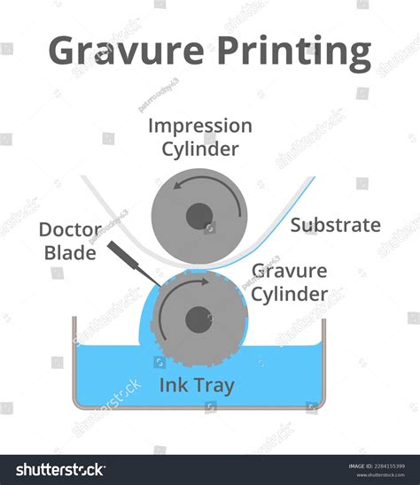 Vector Schematic Illustration Of Gravure Printing Technique Isolated On