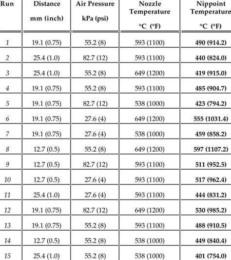 Experimental Results Of The Three Factor Box Behnken Design Download Scientific Diagram