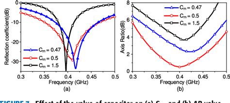 Figure 2 From A Compact Broadband Circularly Polarized Patch Antenna Using Ladder Slots And