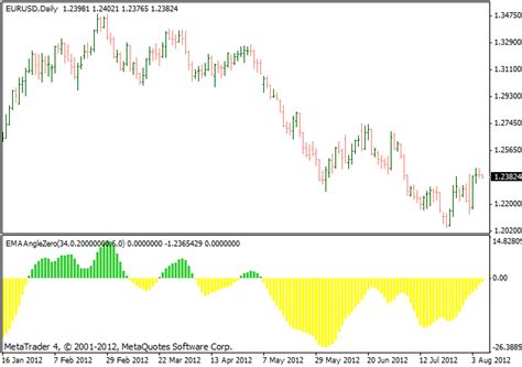 Ema Angle Signal Metatrader 4 Indicator