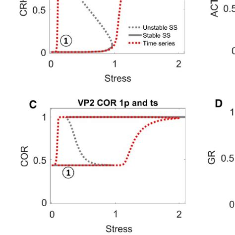 One Parameter Bifurcation Analysis For The Control Vp2 In Fig 3