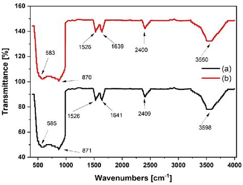 Ftir Spectra Of A Pure Al 2 O 3 And B Al O I Pr 3 Al 2 O 3