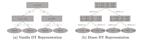 standard versus dense dt representation exemplary dt representations