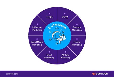 What Is E Marketing — Definition Types And Examples