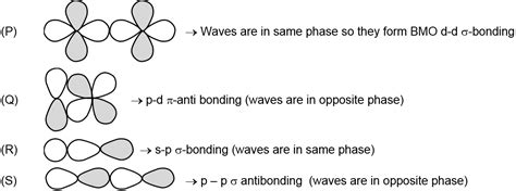 Match The Orbital Overlap Figures Shown In List I With The Description