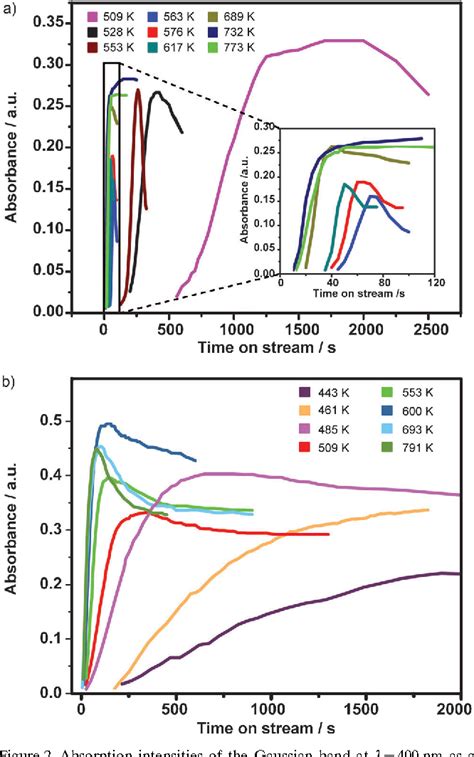 Figure 1 From Single Particle Spectroscopy On Large Sapo 34 Crystals At Work Methanol To Olefin