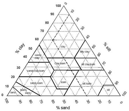 Soil Texture Triangle Chart Vrogue Co
