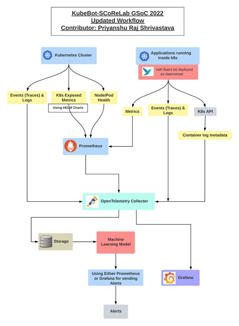 GitHub Leopardslab Kubebot