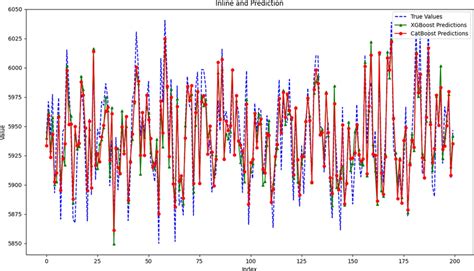 Line Graph Of Prediction Results Download Scientific Diagram
