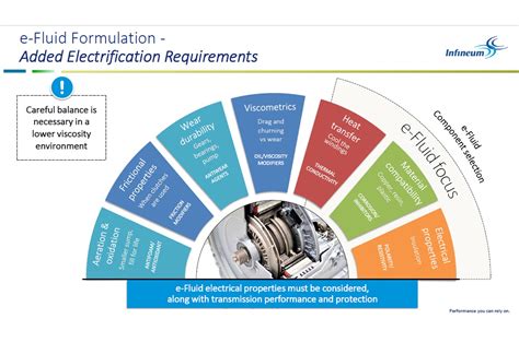 Infineum Launches Broad Portfolio Of Additives For Ev Fluids Fandl Asia