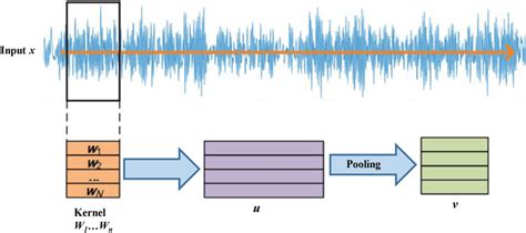 Schematic Diagram Of Two Dimensional Convolutional Layer Operation