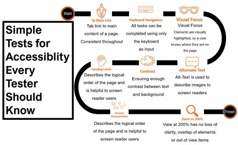 Simple Tests For Accessibility Every Tester Should Know Ministry Of Testing