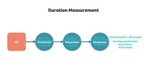Data Collection Methods Continuous Vs Discontinuous Measurement In Aba Master Aba
