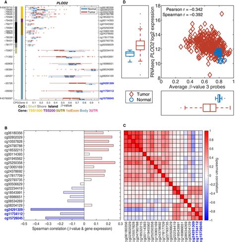Methylation Driven Expression Of Plod2 6a A Box‐plot For Each Of The Download Scientific