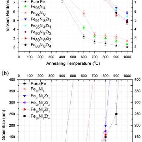 A Solid Solution Hardening Of Selected Elements In An Fe Matrix B