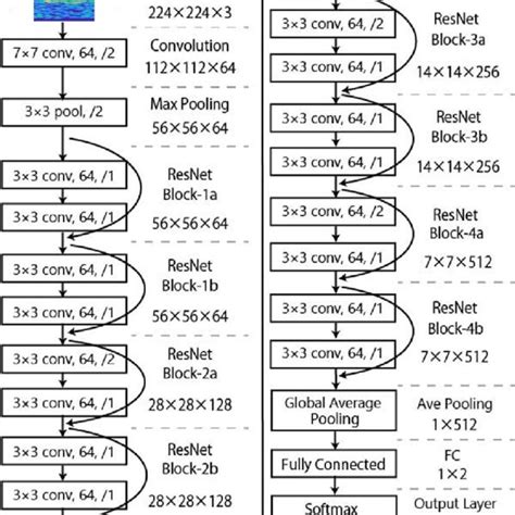 Structure Of The Cnn Used In The Deep Learning Approach Download