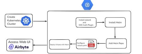 Yuvraj Singh Chauhan On Linkedin Deploying Airbyte On Kubernetes Using
