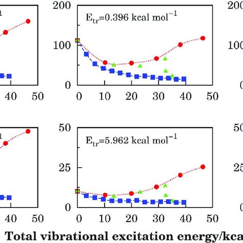 Reactive Cross Section For Different Initial Conditions With One And