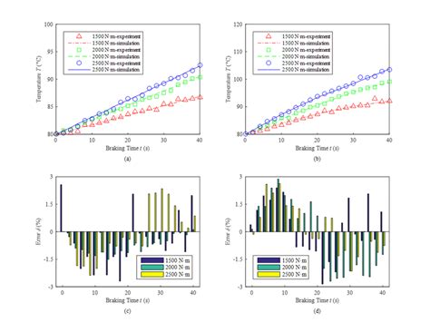 Simulationexperiment Comparison Temperature And Its Error In