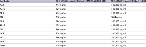 Summary Of Elisa Binding Profile Of Anti Yte Bivalent Fabs Download