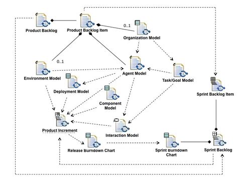 Dependencies Among Ingenias Scrum Work Products Download Scientific Dependencies Among Ingenias Scrum Work Products Download Scientific