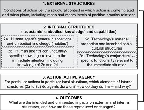 Strong Structuration Theory Incorporating A Technology Dimension