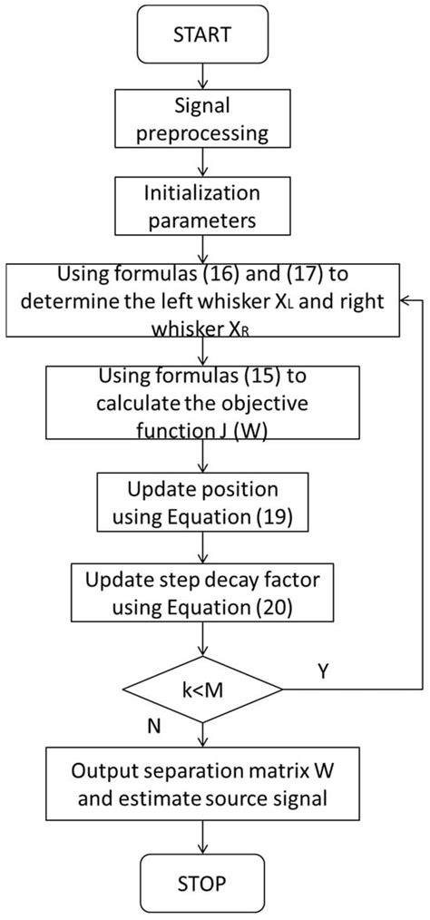sensors free full text a blind source separation method based on