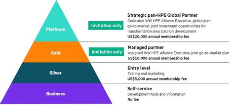 Hpe Partner Ready For Technology Partner Program 2020 Program Guide 2020