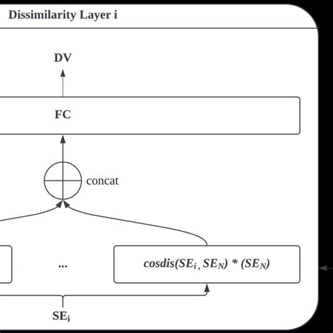 Dissimilarity Layer In Critic Network Download Scientific Diagram