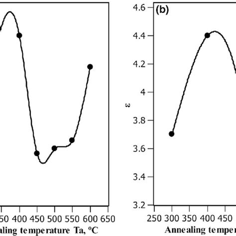 The Density Of The Effective Positive Charge A And Effective