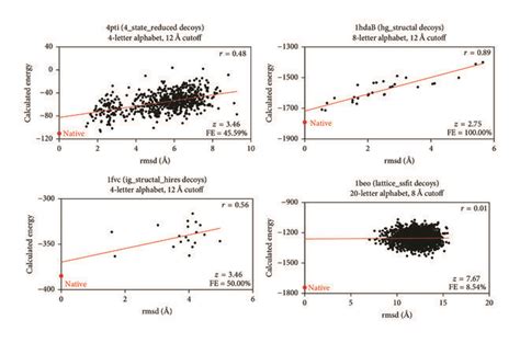 sampling of calculated energy versus rmsd plots for four decoy sets a