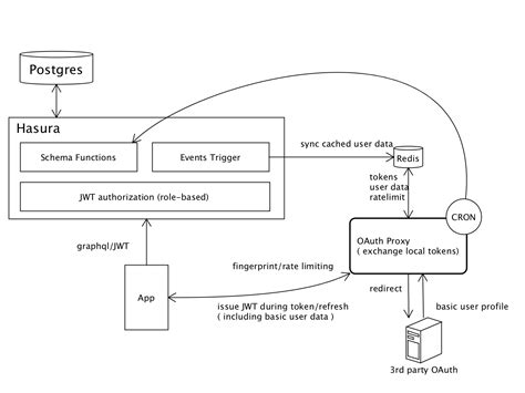 Ash0080hasura Oauth Service Npm