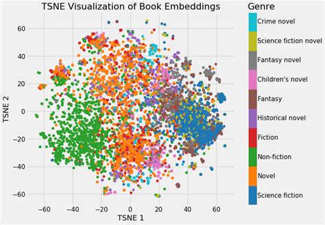Neural Network Embeddings Explained Towards Data Science