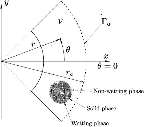 Semi Infinite Domain And Absorbing Boundary In The Cartesian