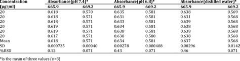 Results Of Robustness Studies And Statistical Analysis Download Table