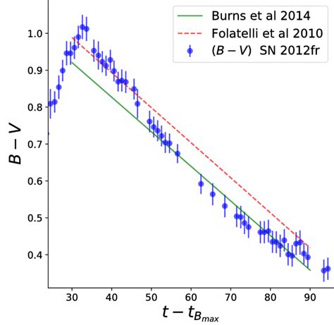 Galactic Extinction Corrected B V Color Evolution Of Sn 2012fr