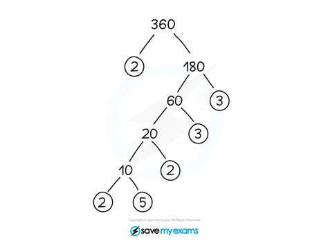 Prime Factor Decomposition Gcse Maths Definition Quick Summary