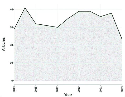 Annual Scientific Production In The Scopus Database On The Stage Gate