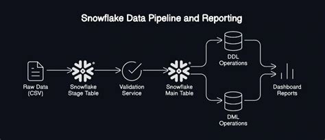 Shreyas M C On Linkedin Snowflake Dataanalysis Datascience