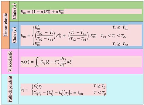 Curing Process Simulation In Abaqus Cae Assistant