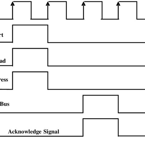 Fig Process Of Compilation And Linking Assembly Language Download Scientific Diagram